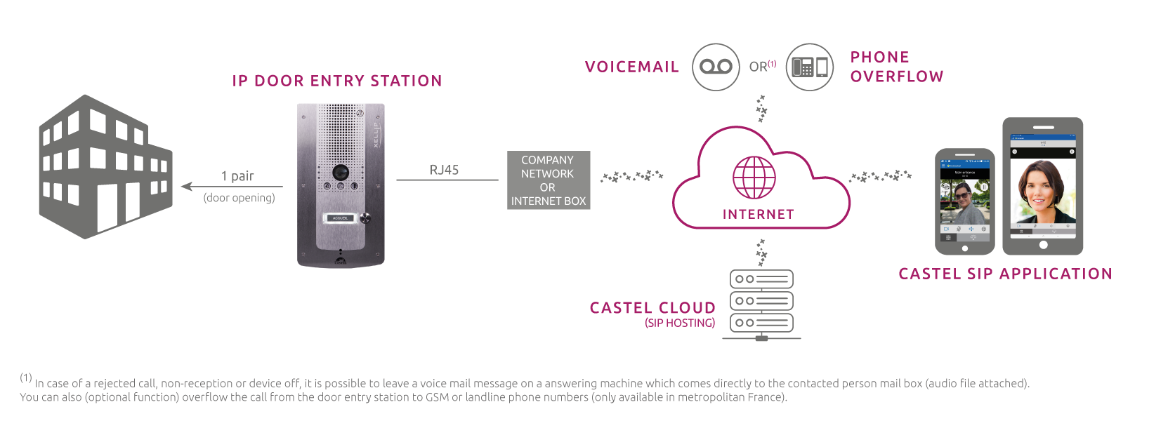IP intercom with smartphones reception - Castel, communication & security